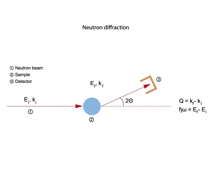 Diffraction - Structural research - Techniques for ... - Neutron ...