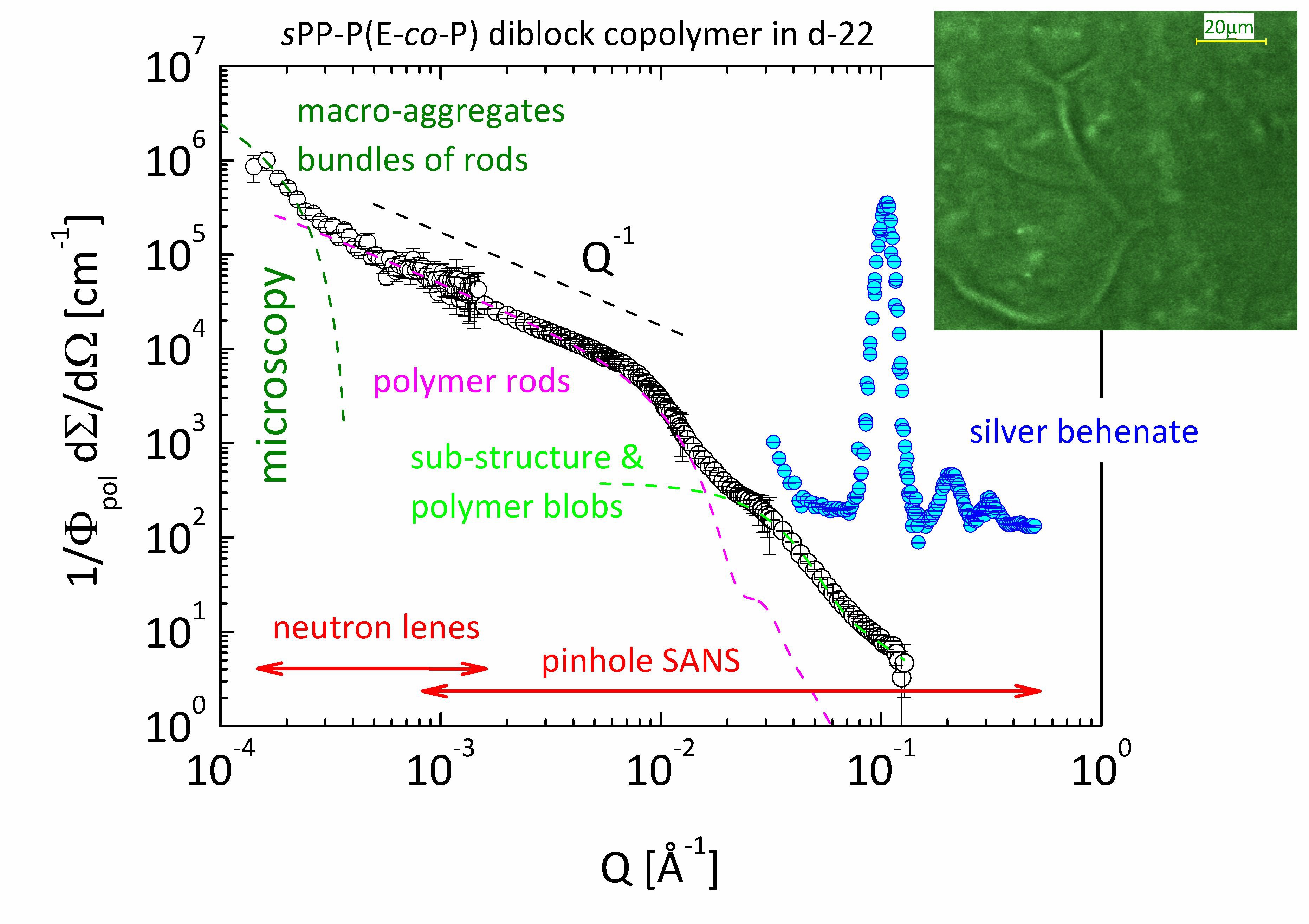 Small-angle Scattering - Large-scale structures - Structural research ...