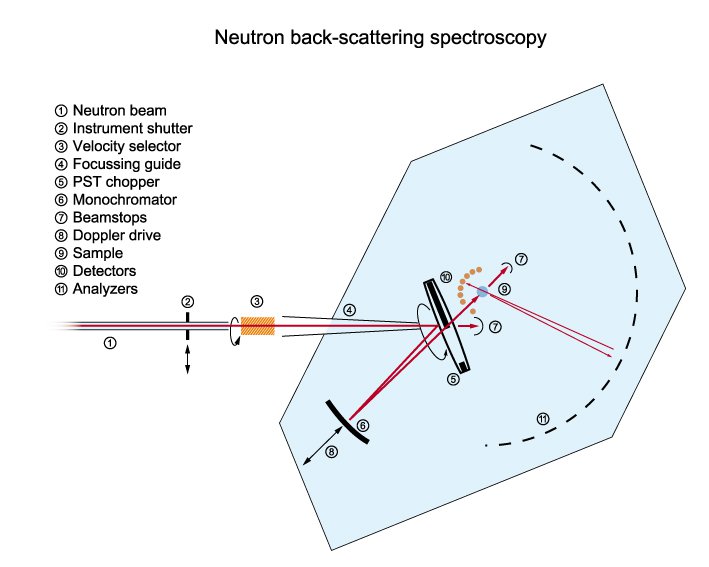 Back-scattering spectroscopy - Dynamics - Techniques for ... - Neutron ...